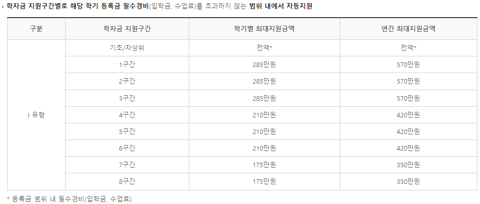 국가장학금 소득분위별 지급금액 모의계산 체크하기