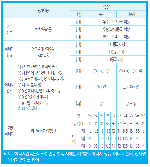 친환경건축물 관련 인증제도에 대한 이해 ⑧ 서울시의 녹색건축물 관련제도 및 기준 20253