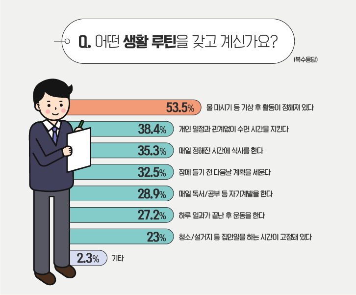 한국토익위원회 토익스토리 응답자 70 2 가 얘기하는 생활 패턴 형성에 가장 중요한 요소는 웰니스에 대한 설문조사 결과 공개