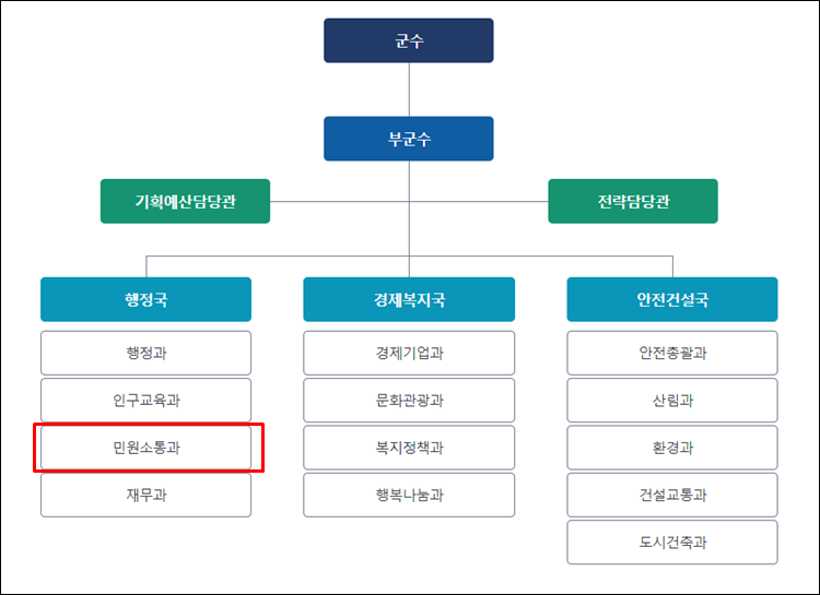 거창군청 홈페이지 조직도 및 직원 이름 전화번호 바로가기