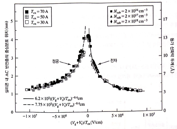 5.9 반전 및 축적 전하층 두께(Oxide Thickness Under Inversion and Accumulation ...
