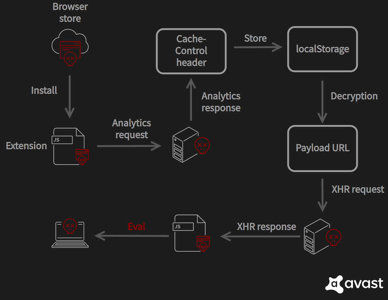 악성 브라우저 확장 프로그램 "CacheFlow" 해부