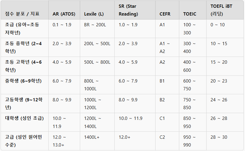 영어 평가 지표 완벽 정리: AR, SR, Lexile, CEFR 지수