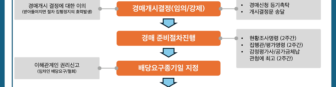초보자도 알기 쉬운 경매절차 경매개시결정 경매준비 절차