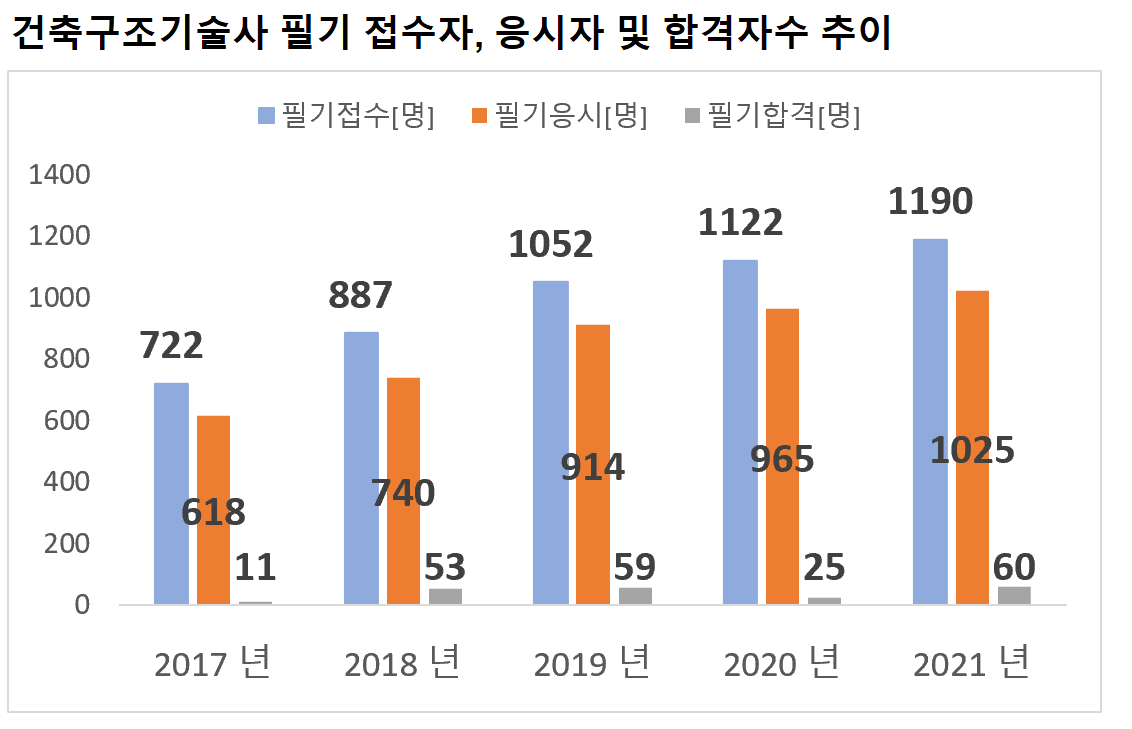 건축구조기술사 합격률 연도별 건축구조기술사 필기합격률 및 실기합격률 통계