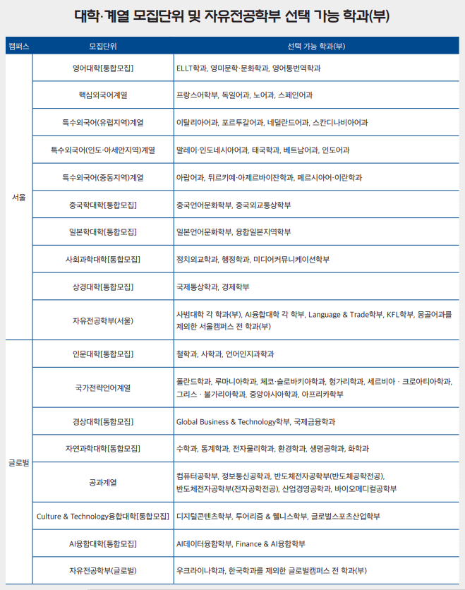 2025학년도 한국외국어대 정시모집 합격자 발표 및 추가합격자 1차~6차최종발표 조회 정시모집 실시간 경쟁률 수시모집 추가