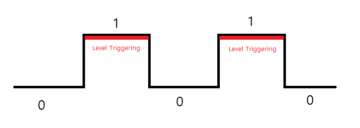 에지 트리거(Edge Trigger, ET)와 레벨 트리거(Level Trigger, LT)의 차이점