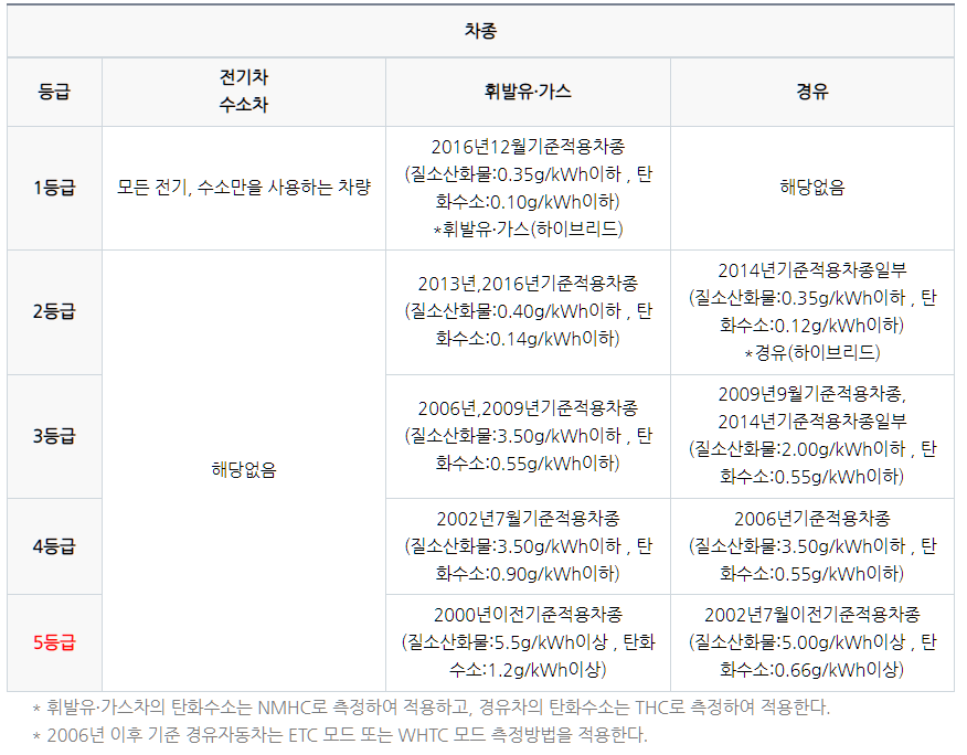 자동차 배출가스 등급제 조회 방법 5등급 차량 운행 제한 시행 오늘도 글쓰는 직장인