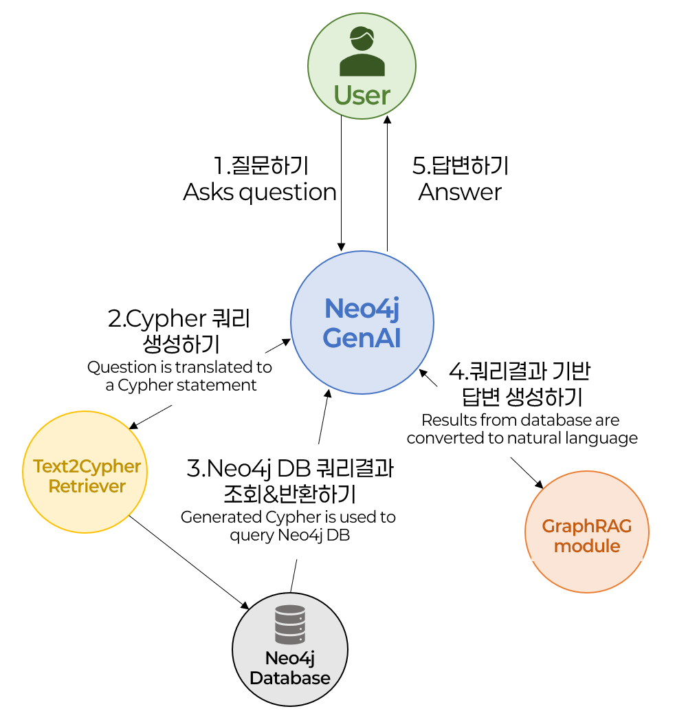 GraphRAG : Neo4j 생성형 AI 패키지(Neo4j-GraphRAG)로 영화 정보 질의응답 구현하기 | Cypher ...