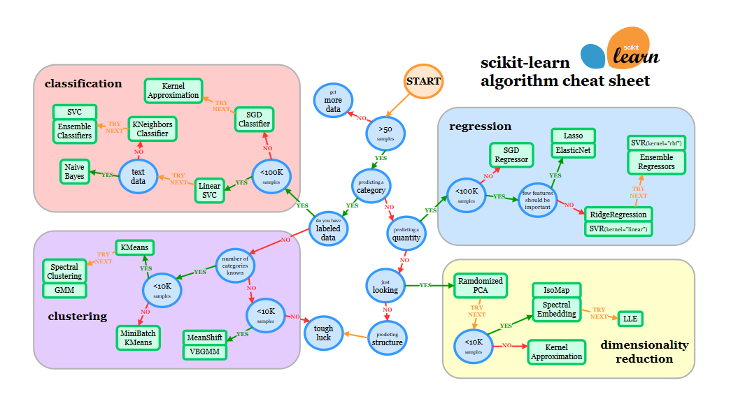 scikit-learn algorithm cheat sheet(사이킷런 알고리즘 치트시트)