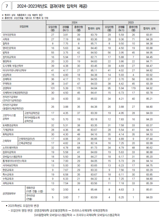 2025학년도 단국대 단국대천안 남서울대 정시 모집 요강반영방법 등 및 전년도 입시결과커트라인