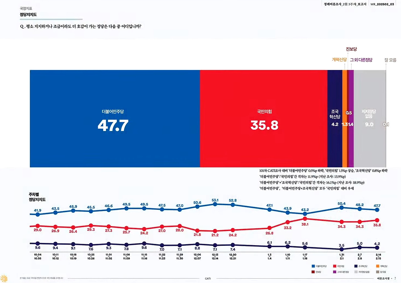 2025년 2월 2주차 정당 지지율 여론조사 꽃·갤럽·리얼미터 지난 총선 대비 정확도 비교
