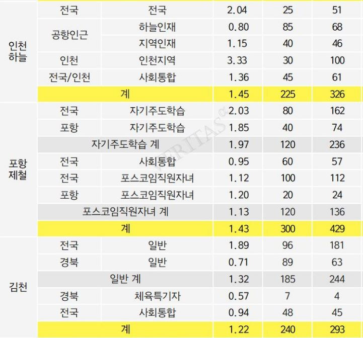 우리나라 고등학교 종류 및 2025년 전국단위 자사고 경쟁률