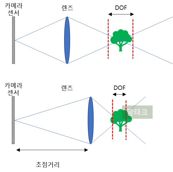 Dic Dofdepth Of Field 피사계 심도란 초점거리f크기조리개