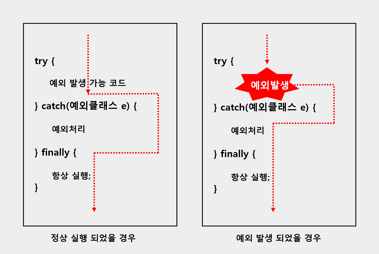 ☕ 자바 예외 처리try Catch 문법 And 응용 정리