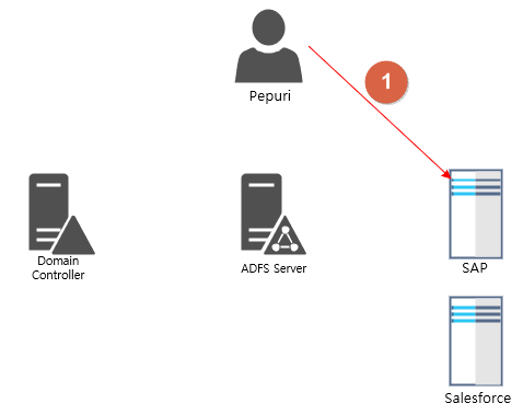 ADFS Study (1). What is ADFS :: 페푸리의 Office Server 이야기
