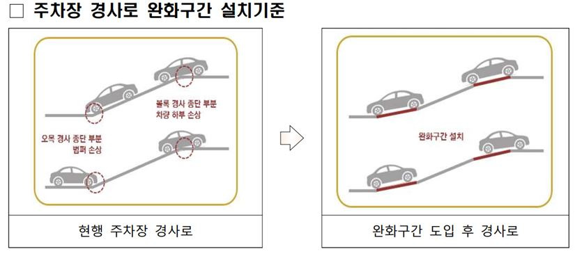 주차장 경사로에 완화구간 설치 의무화로 전기차·보행자 안전 높인다