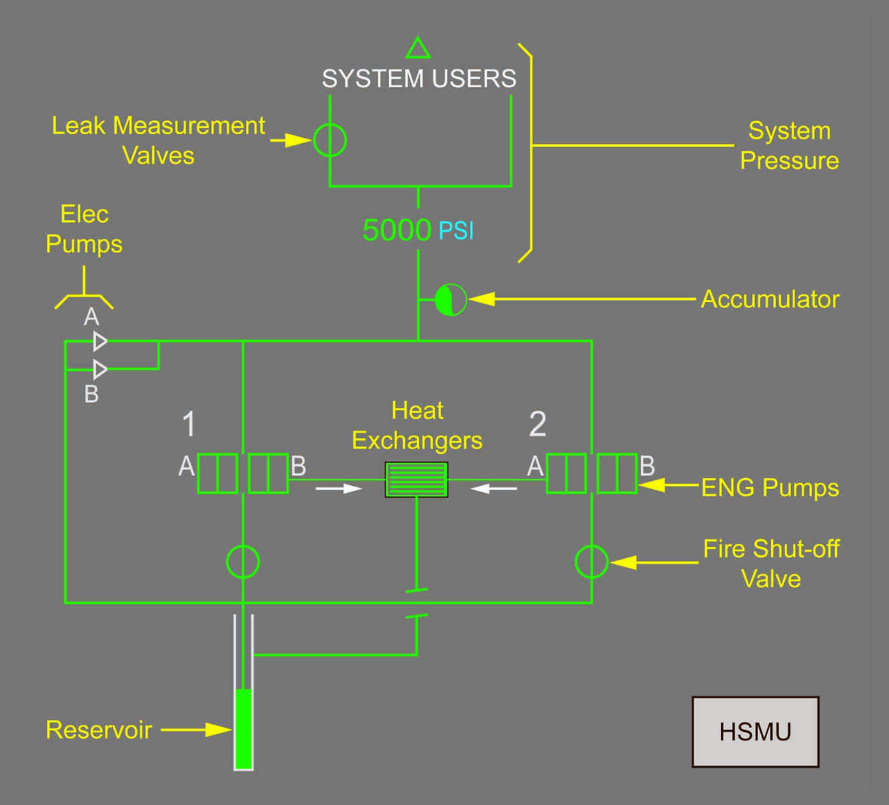 A380 HYDRAULIC SYSTEM, HSMU, EHA, EBHA, LEHGS :: A380 유압 시스템 요약 :: UBI SUNT