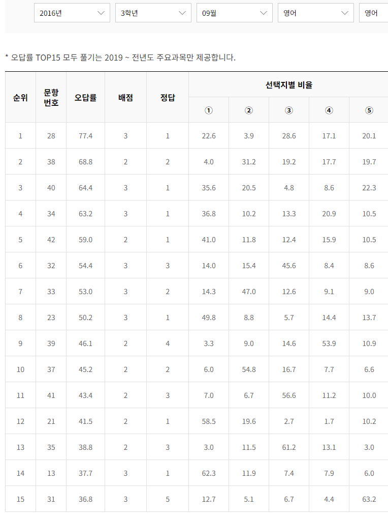 2016년 고3 9월 영어 모의고사 문제지 문제정답 오답률 영어듣기파일 대본 Grammia