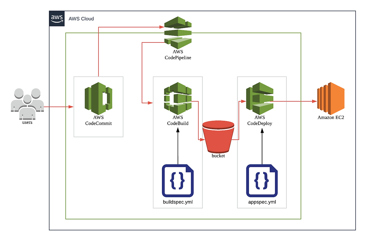 AWS에서 CI/CD 환경 구축 (CodeCommit, CodeBuild, CodeDeploy, Codepipeline)