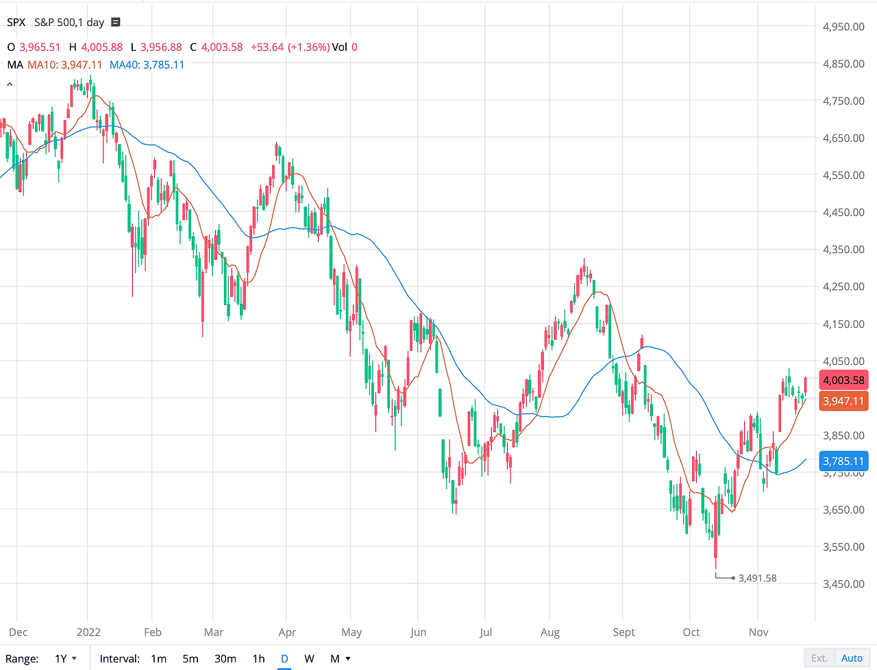 미국 주식 전망 | 12월 FOMC | 50bp 인상 가능성 75% | 주식 시장 반등