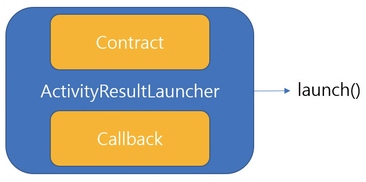 [Android] Activity 데이터 전달 with ActivityResultLauncher