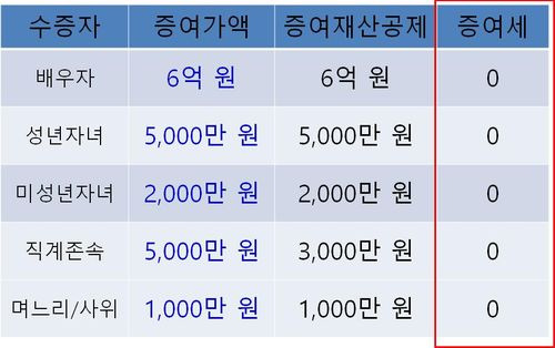 증여세 면제 한도액 증여세율 핵심 정리