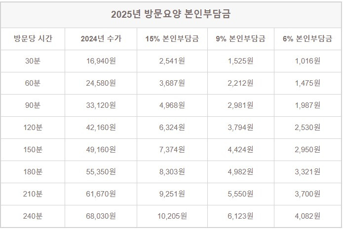 2025년 장기요양보험 등급별 월 한도액 재가급여재가시설 복지용구