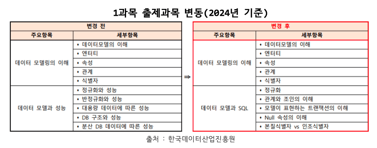 [SQLD] 2025년 SQLD 56회 합격 후기