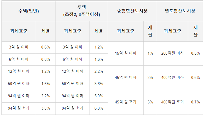 종합부동산세의 세율은 부동산의 공시가격에 따라 다르게 적용됩니다