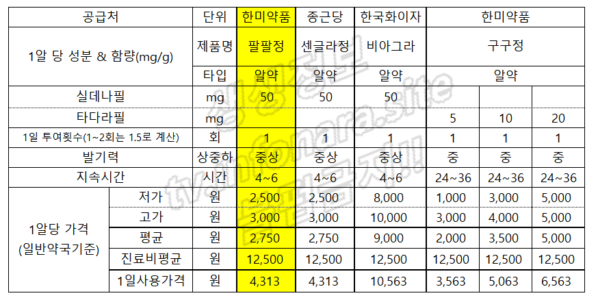 팔팔정 복용법 지속시간 가격 쉽게 확인하기