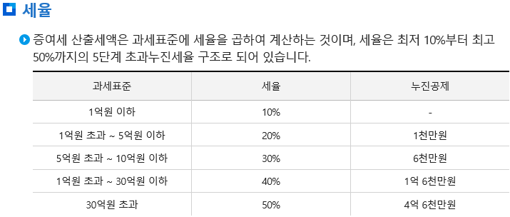 증여세율 및 증여세율표 총정리