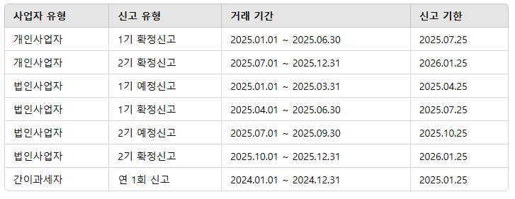 2025년 부가세 신고일 총정리 개인·법인사업자 필수 일정과 가산세 위험