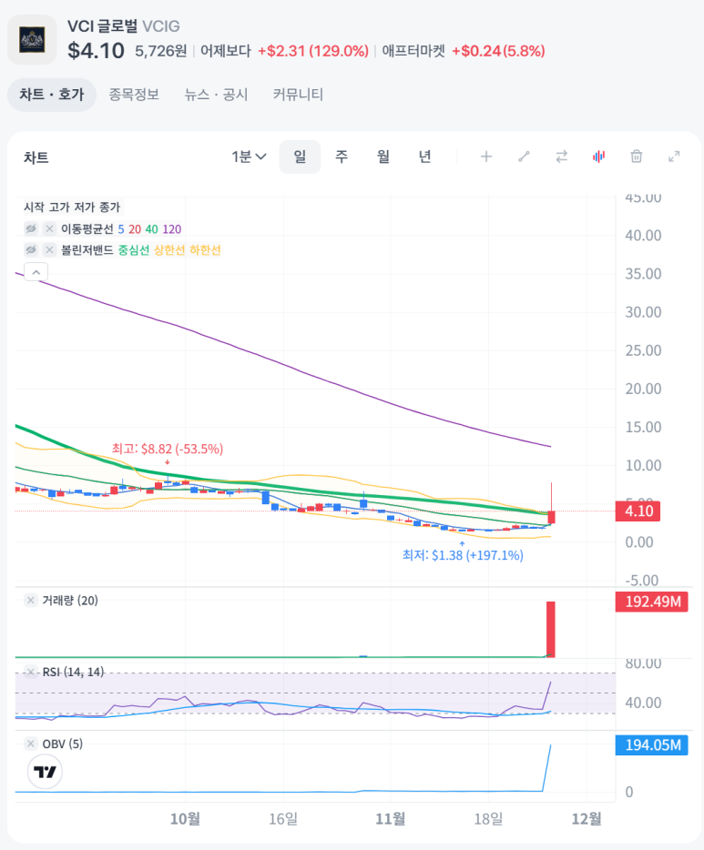 VCI Global Limited (티커: VCIG)