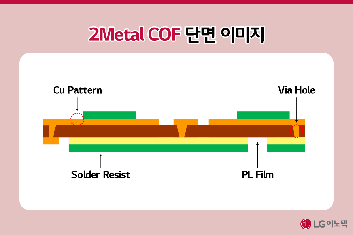 성능은 높이고 크기는 줄이는 양면의 혁신, LG이노텍 2Metal COF
