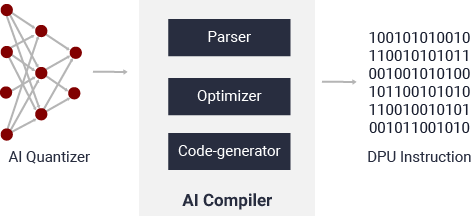 [Vitis-AI] Compiling the Model
