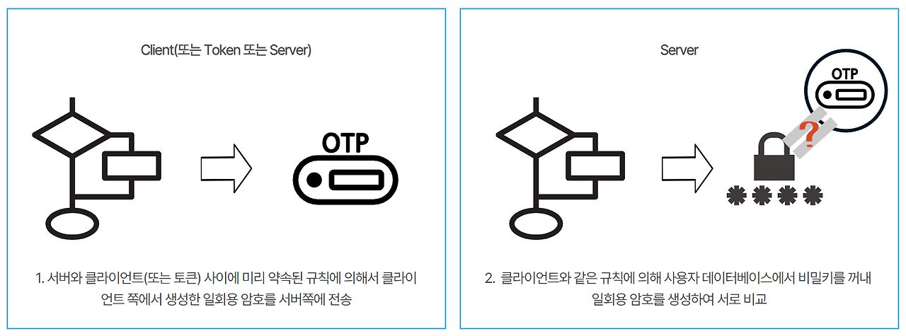 OTP의 동작 원리, HOTP와 TOTP 이해하기