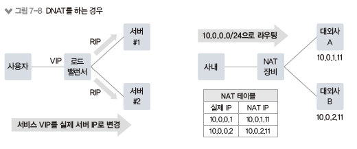 SNAT 와 DNAT