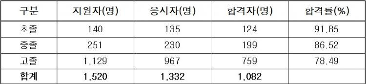 24년도 초·중·고 졸업학력 검정고시 합격자 발표 대전교육청