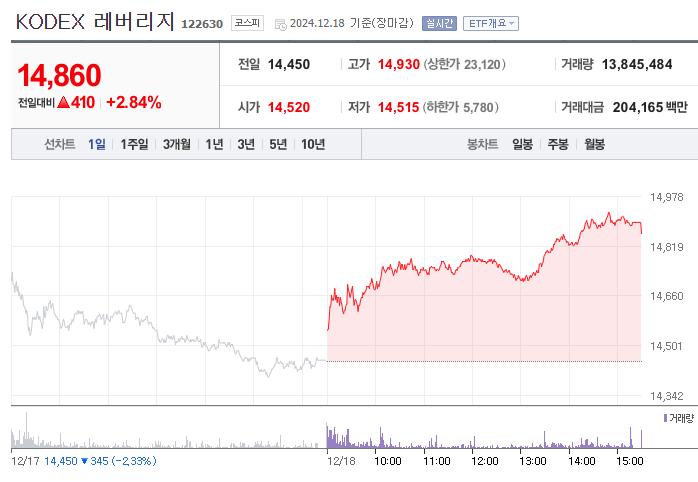 고수익을 노리세요 Kodex 레버리지122630 Etf로 투자 전략 업그레이드 Dividend