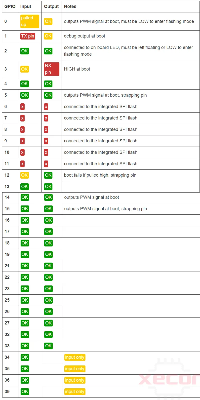 [mcu] Esp32 핀맵 Pinout Diagram 정리