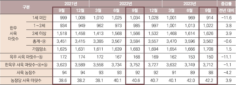 2023년 12월 한우 및 육우 사육마릿수 동향
