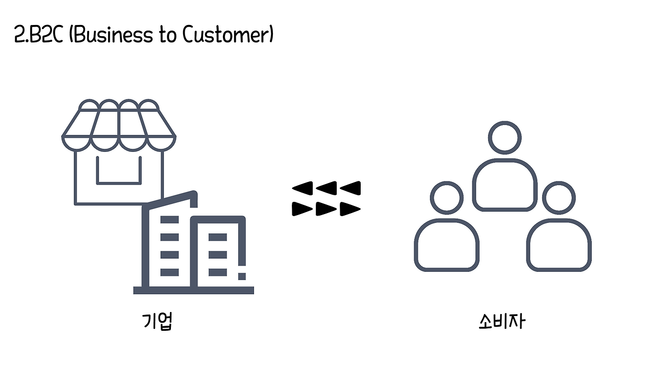 [3분 마케팅] B2B? B2B2C? 비즈니스 모델 이해하기1 |B2B, B2C, B2B2C