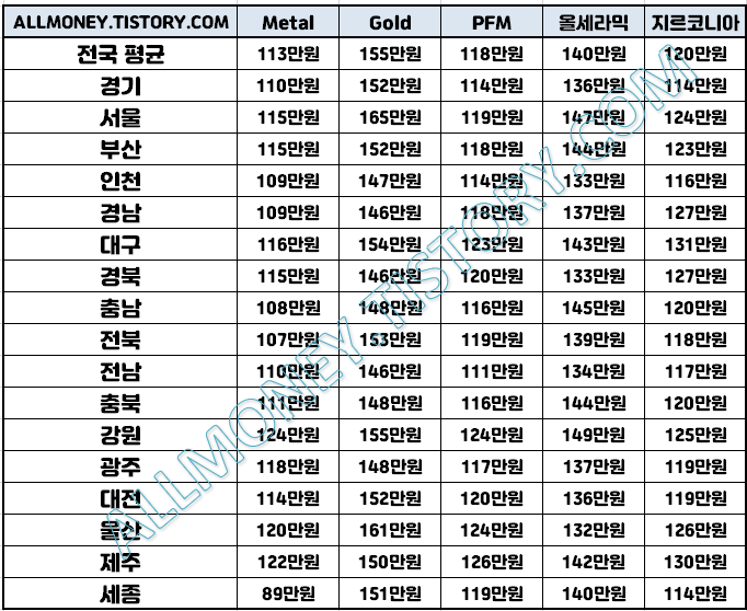 구로구 강충희 치과 진료비 · 임플란트 가격 정보 구로구 치과 추천 크라운 치아 교정 충치 레진 시린이