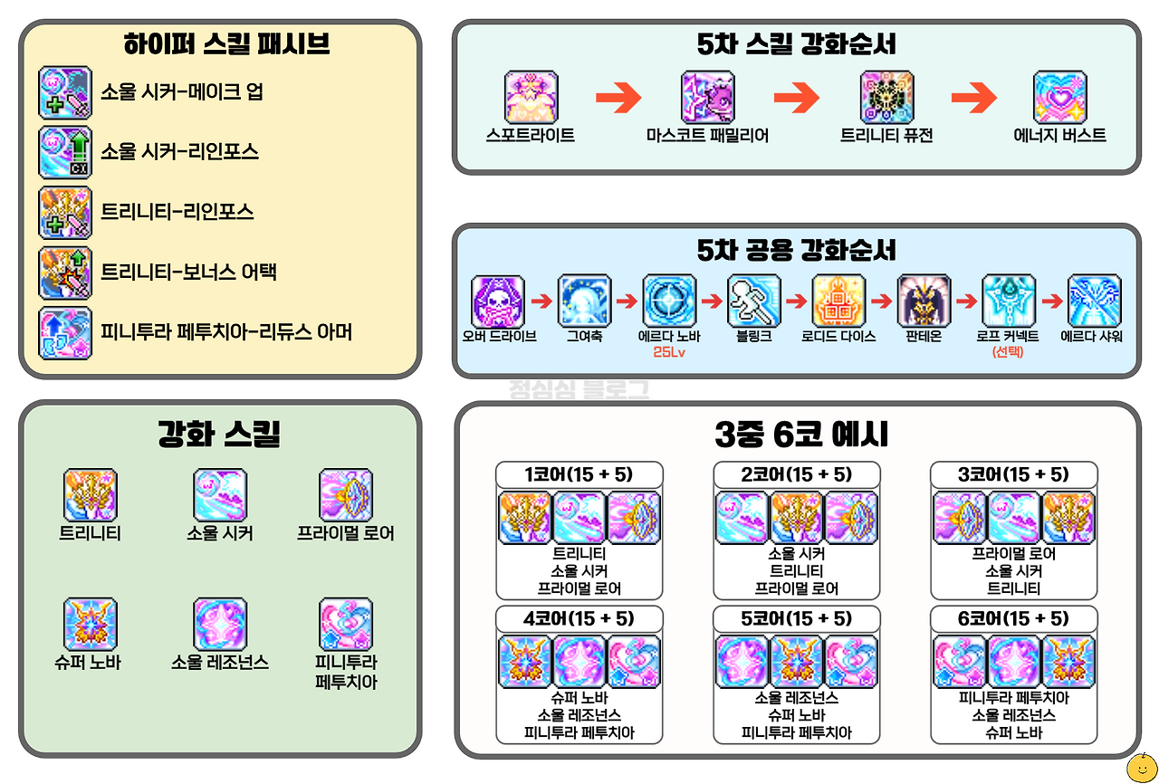메이플스토리 엔젤릭버스터 하이퍼 스킬 패시브 코강 정리 2025