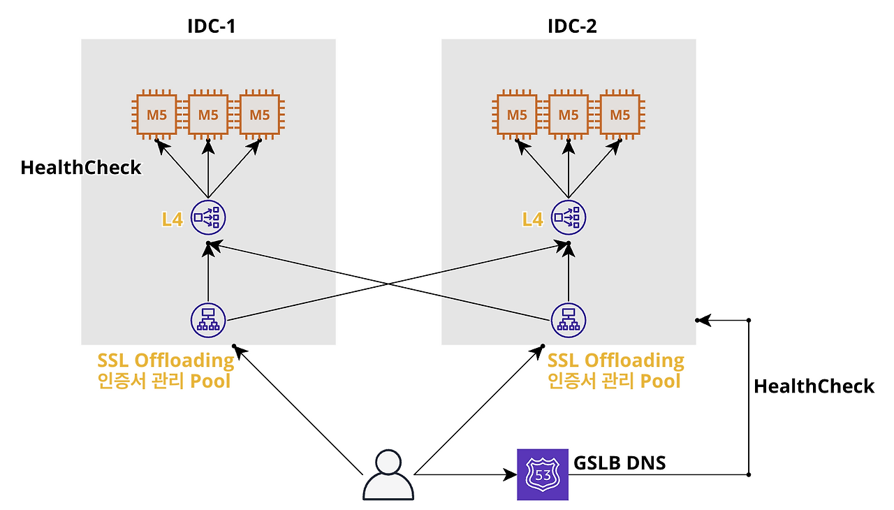 HealthCheck, L4, GSLB