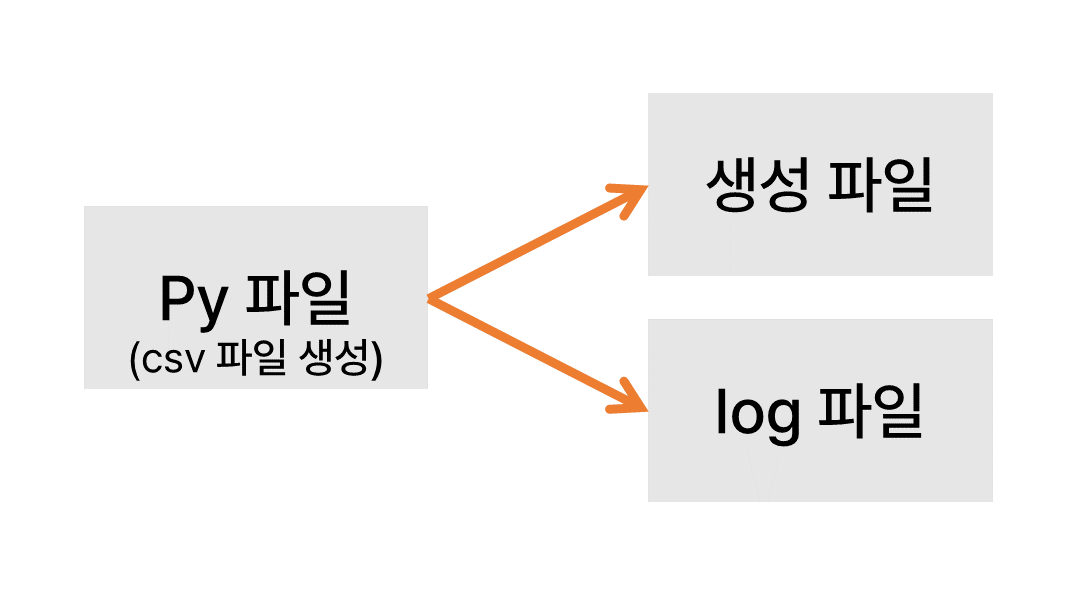 Python파이썬 Python내 Logging을 통한 Log 파일 남기기코드 포함