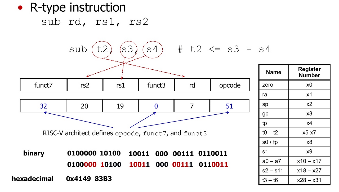 [컴퓨터구조] CH4. RISC-V & RISC-V Instruction #1