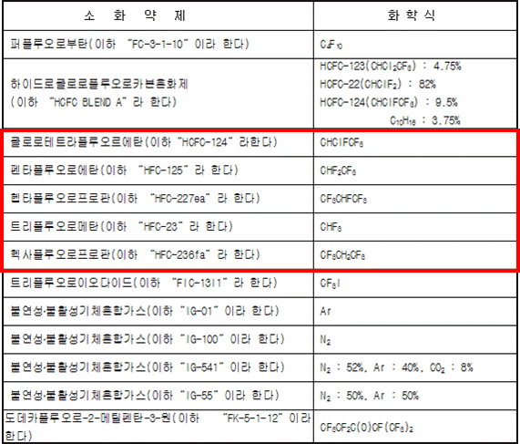 [소방기술사] HFC, HCFC 청정소화약제(Clean Agent) 화학식 암기법 - 숫자 90을 더해라