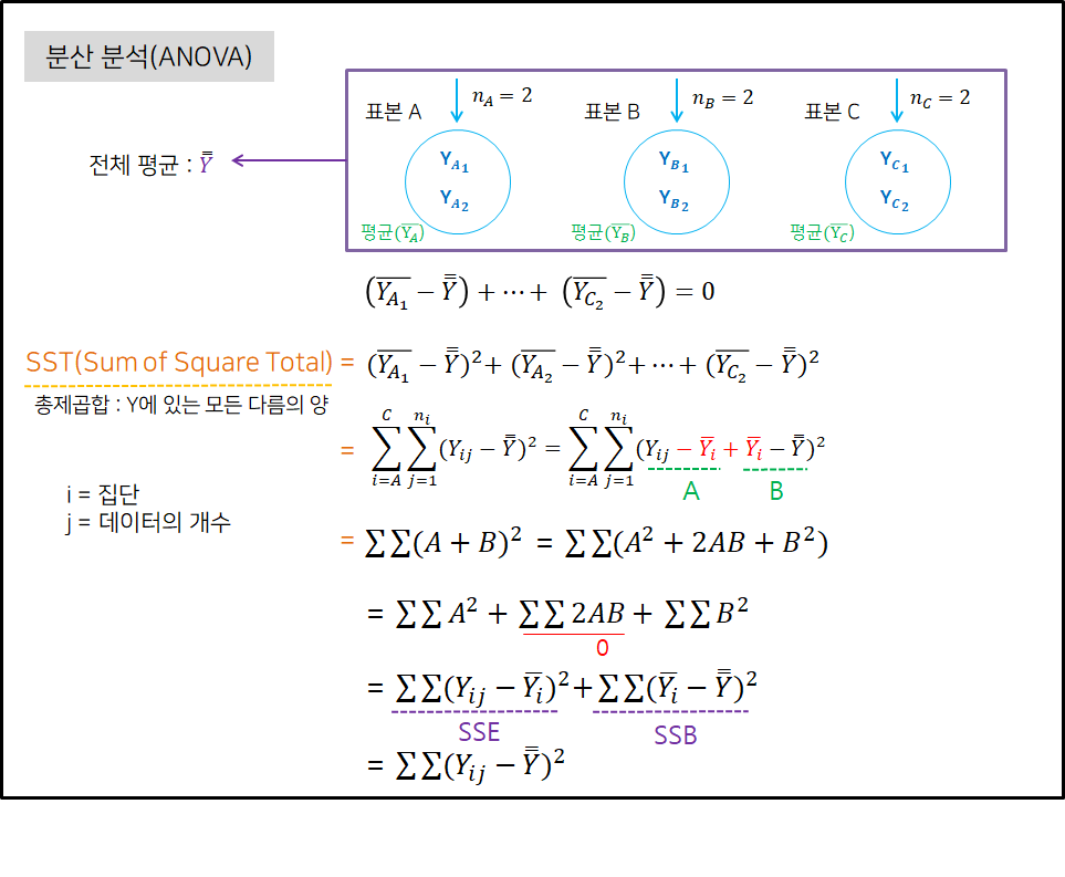 [Python] 분산 분석(ANOVA) : feat.(SST,SSE,SSB) - (1)